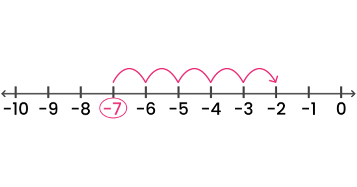 Negative Numbers | Math Vault | House of Math