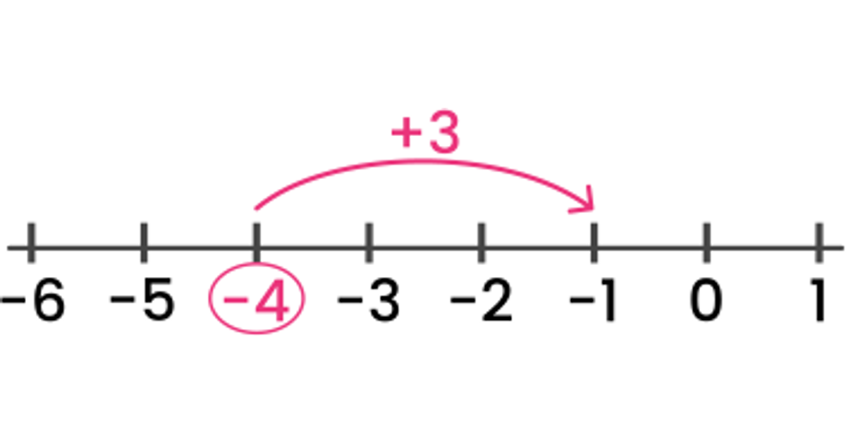 Negative Numbers | Math Vault | House of Math