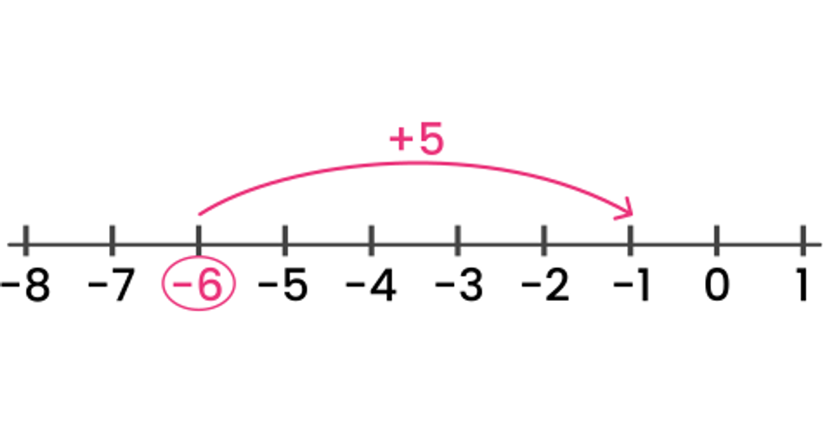Negative Numbers | Math Vault | House Of Math