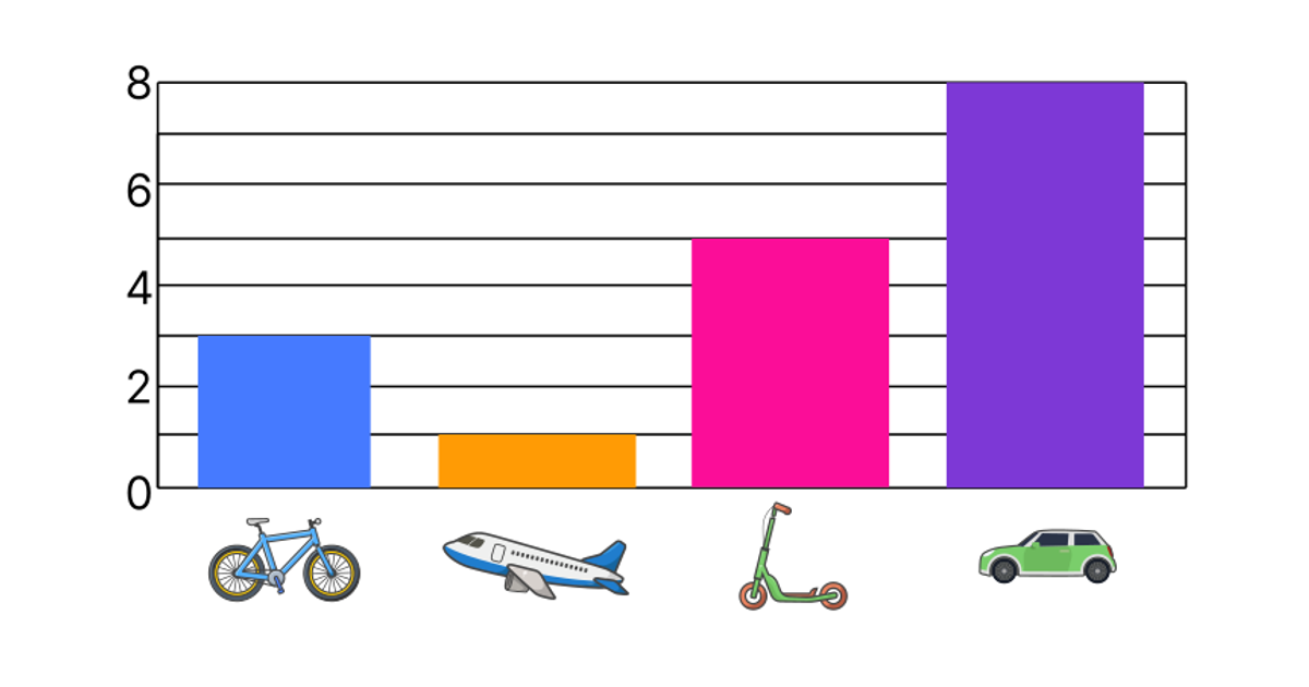 Bar Charts | Junior Math | House of Math
