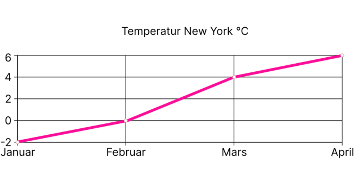 Linjediagram | Mattebanken | House of Math