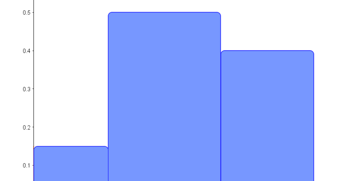 How Histograms Work | House of Math