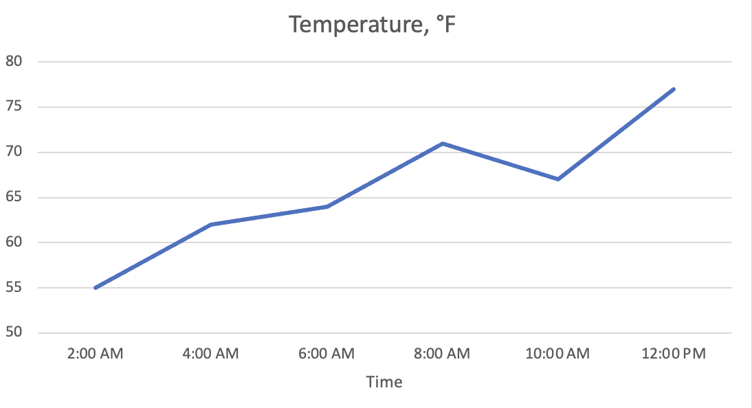 How to Create a Line Chart in Excel | House of Math