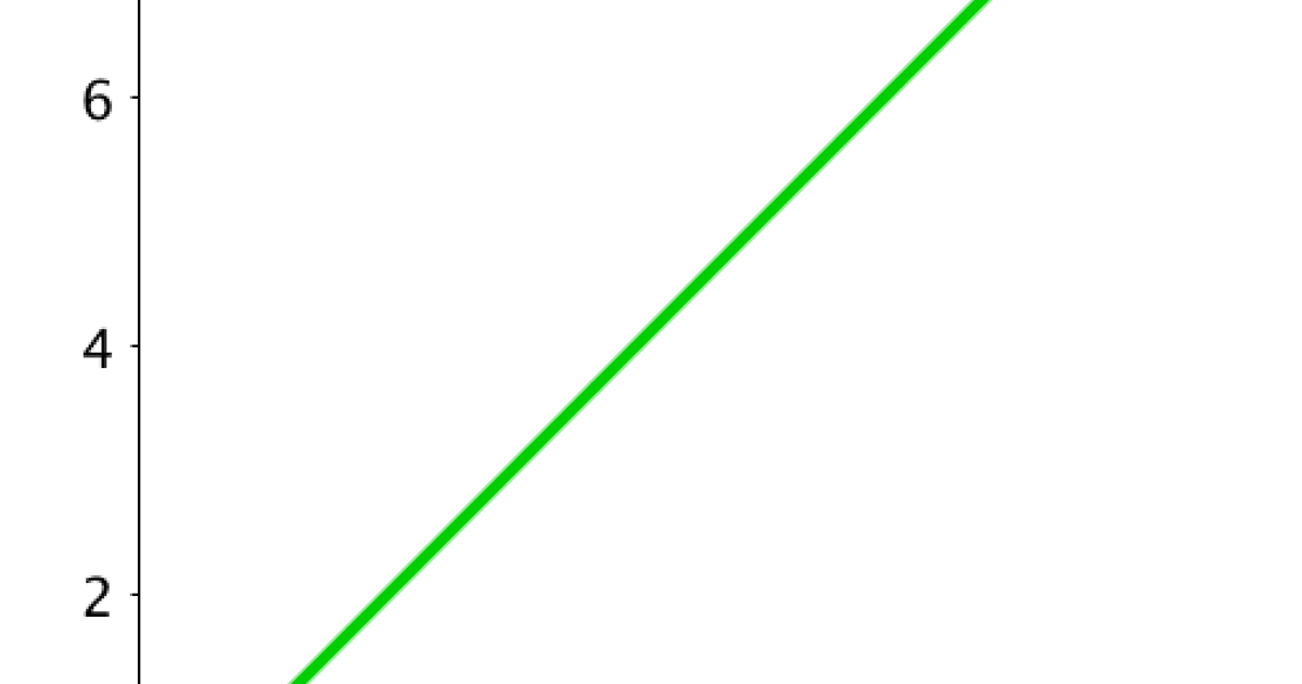 Proporsjonale funksjoner | House of Math