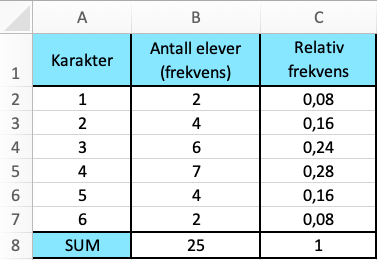 Hvordan finne relativ frekvens i Excel | House of Math
