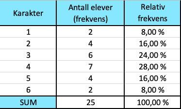 Hvordan finne relativ frekvens i Excel | House of Math