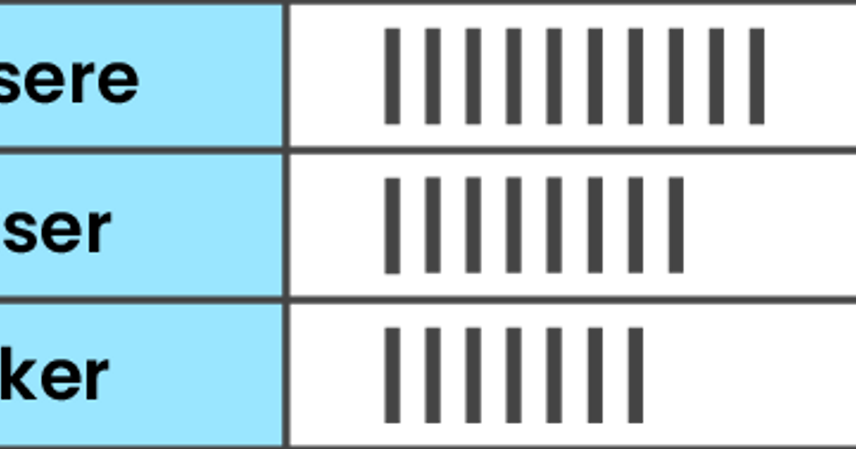 Å lage frekvenstabell | House of Math