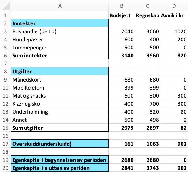 Hvordan sammenligne budsjett og regnskap i Excel | House of Math